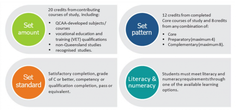 The QCE Phase (Year 10 – Year 12) | MacKillop Catholic College, Mount Peter